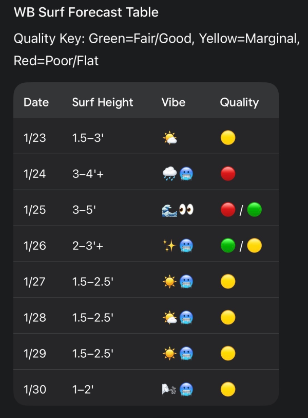Wrightsville Beach Surf Outlook: Jan 23–30, 2026 - WBLiveSurf